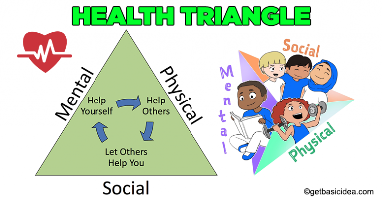 The Health Triangle - Its Importance and All You Need To Know