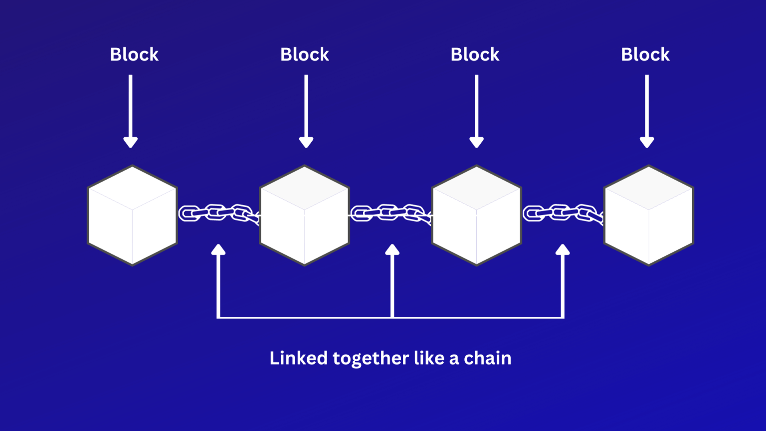 Learn about Blockchain - Basics (Part 1) Get Basic Idea